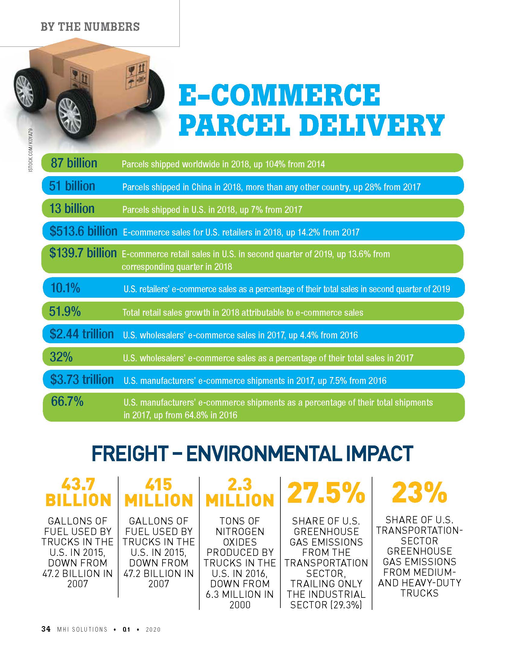 By the Numbers—Freight and Parcel Delivery, Part 3 - MHI Solutions