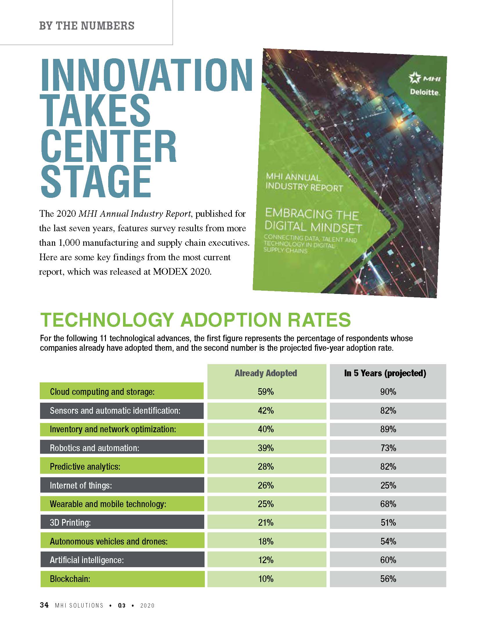 By the Numbers: Innovation Takes Center Stage - MHI Solutions