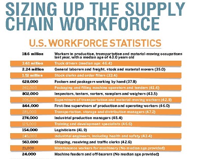 By the Numbers: Supply Chain Workforce - MHI Solutions
